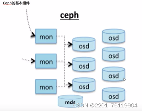 ceph介绍以及存储类型_ceph 磁盘格式-CSDN博客