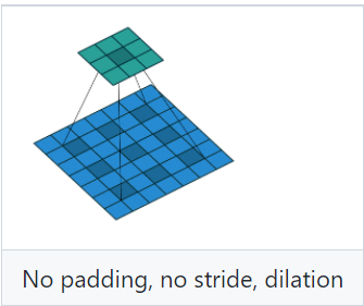 深度学习pytorch代码：dilation空洞卷积、最大池化_dilation=1-CSDN博客