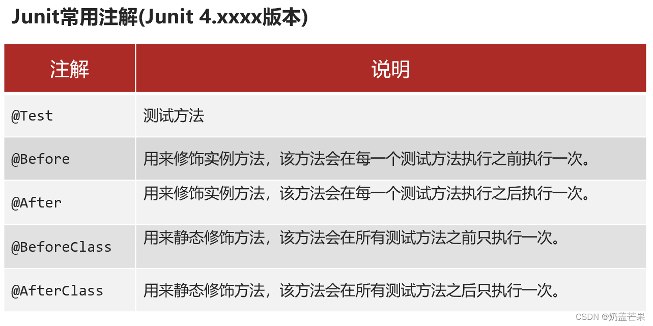 junit 的使用 【java单元测试必备】_java junit怎么用-CSDN博客