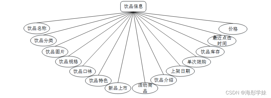 计算机毕业设计springboot的饮品店销售管理系统的设计与实现a150b9【附源码数据库部署lw】 Csdn博客