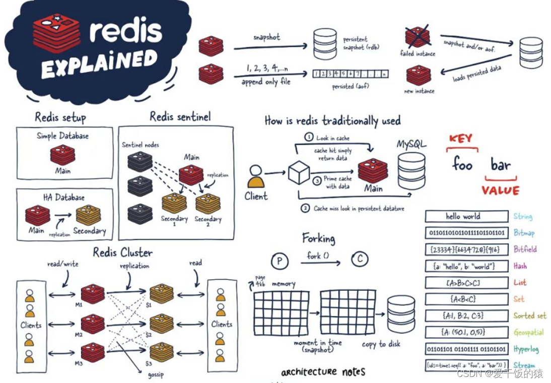 【Redis7】Redis7概述、安装和卸载_redis卸载重装-CSDN博客