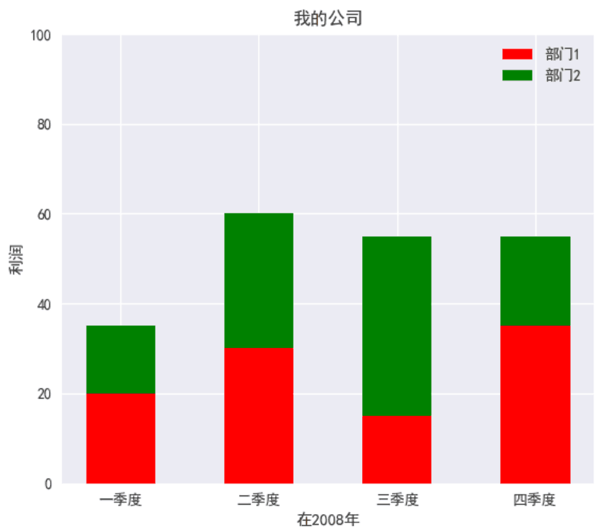 Python Matplotlib 绘制堆叠图matplotlib 实现该校历年招生录取情况堆叠图 Csdn博客