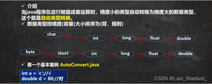 关于java整型(int)和字符型(char)的自动数据类型转换java Int转char 自动转码 Csdn博客