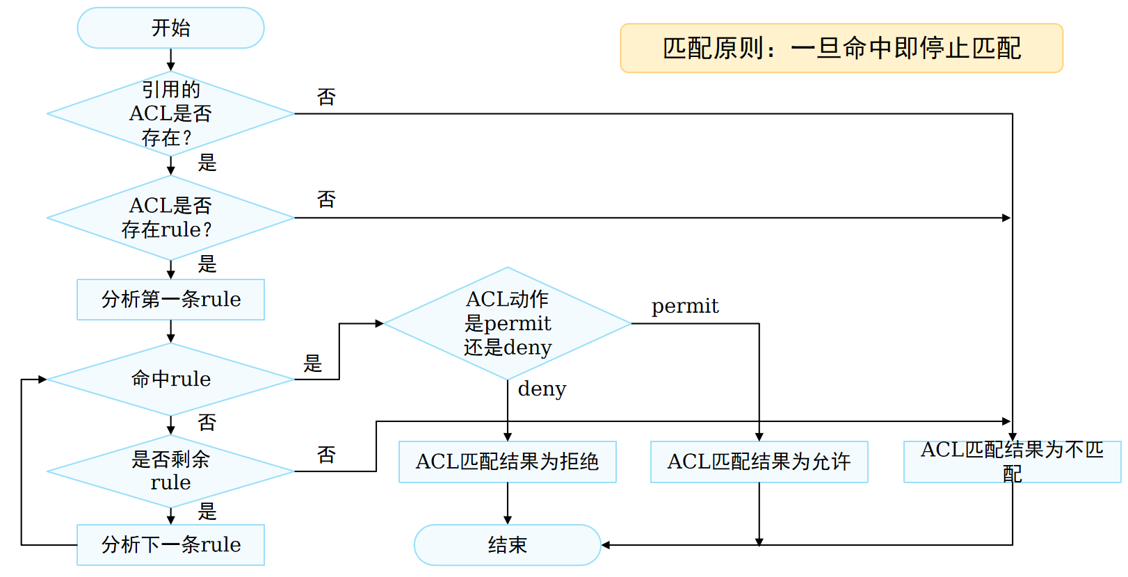HCIA~ACL原理与配置_高级acl可以基于哪些条件来定义规则-CSDN博客