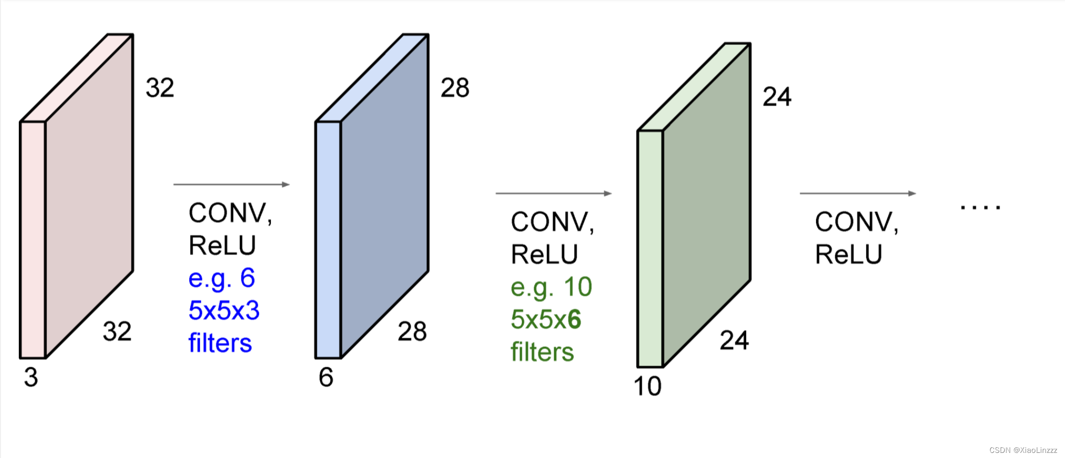 卷积神经网络 I（convolutional Neural Networks I） Csdn博客