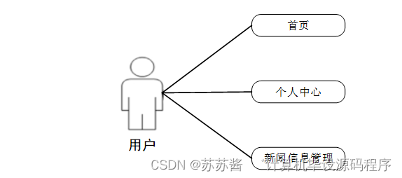 计算机毕业设计springboot热点推荐个性化新闻系统slo749 附源码 Springboot 热点新闻获取 Csdn博客 
