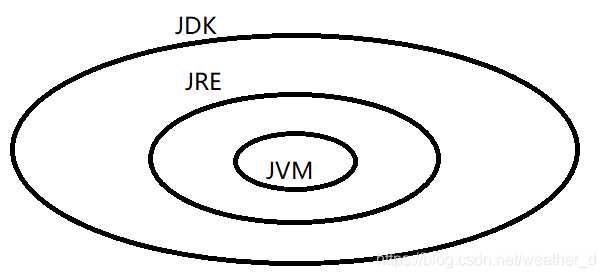 JAVA中的 JVM JRM JDK 分别是什么意思？-CSDN博客