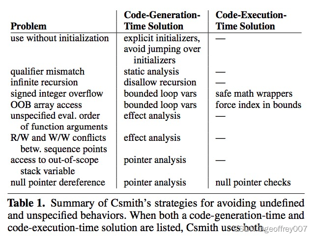 测试编译器经典论文阅读（Finding and Understanding Bugs in C Compilers）_csmith-CSDN博客