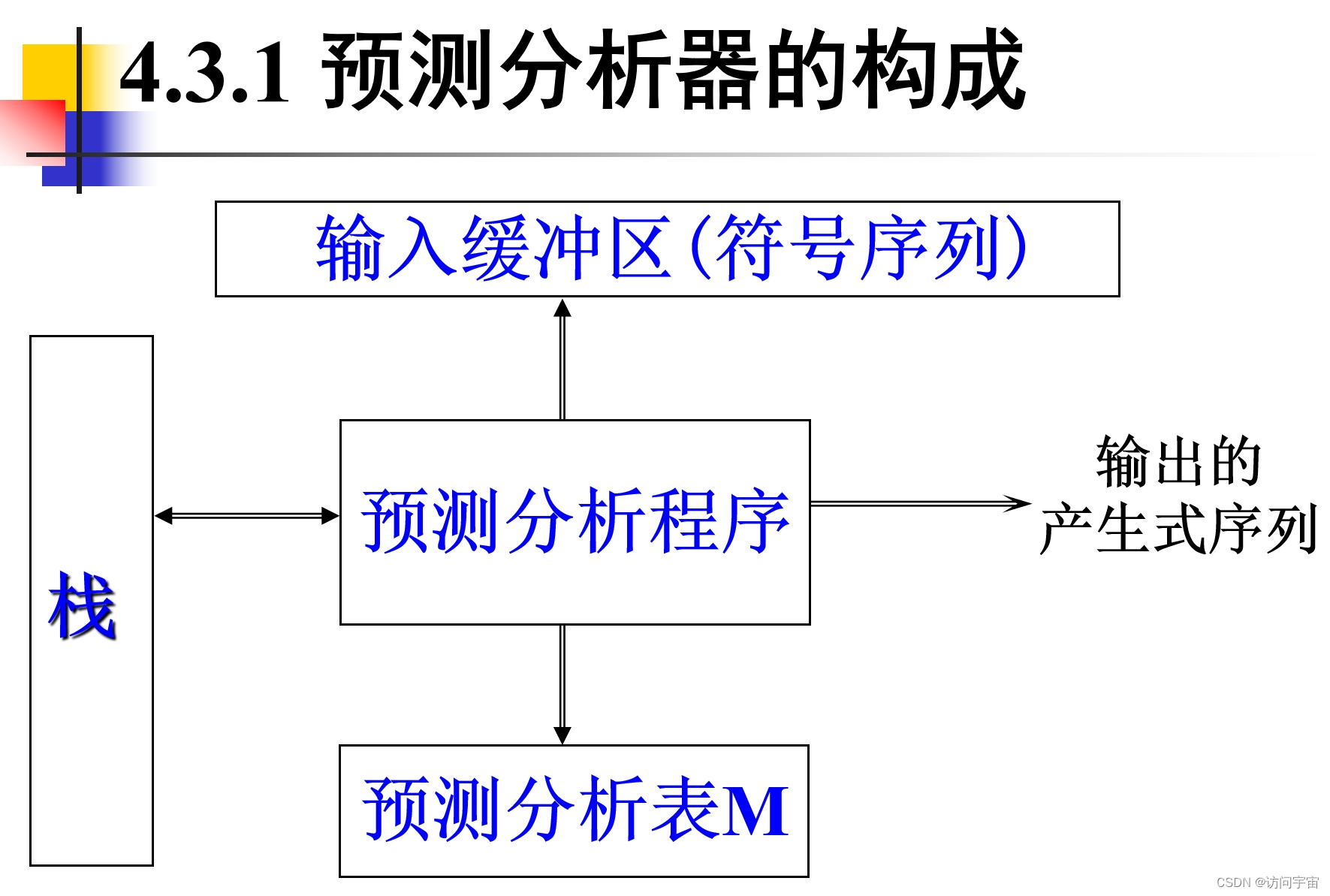 第四章自顶向下的语法分析利用ll（1）预测分析表进行语法分析握用ll1 预测分析实现自顶向下分析方法 Csdn博客