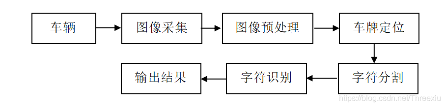 基于matlab的车牌识别系统设计与实现 Csdn博客