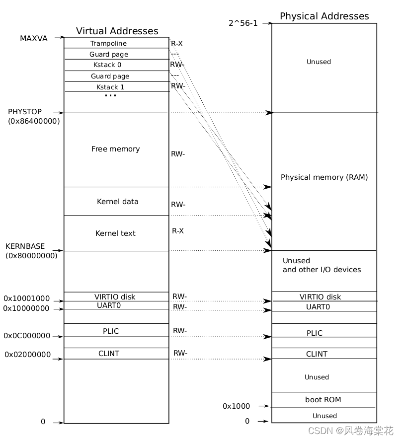 一、mit Xv6的启动和页表设计 Csdn博客 