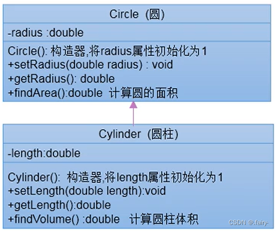 Java入门——面向对象（中）_在cylindertest类中创建cylinder类的对象-CSDN博客