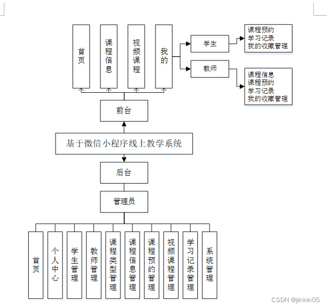 java/php/node.js/python基于微信小程序线上教学系统【2024年毕设】_java线上教学-CSDN博客