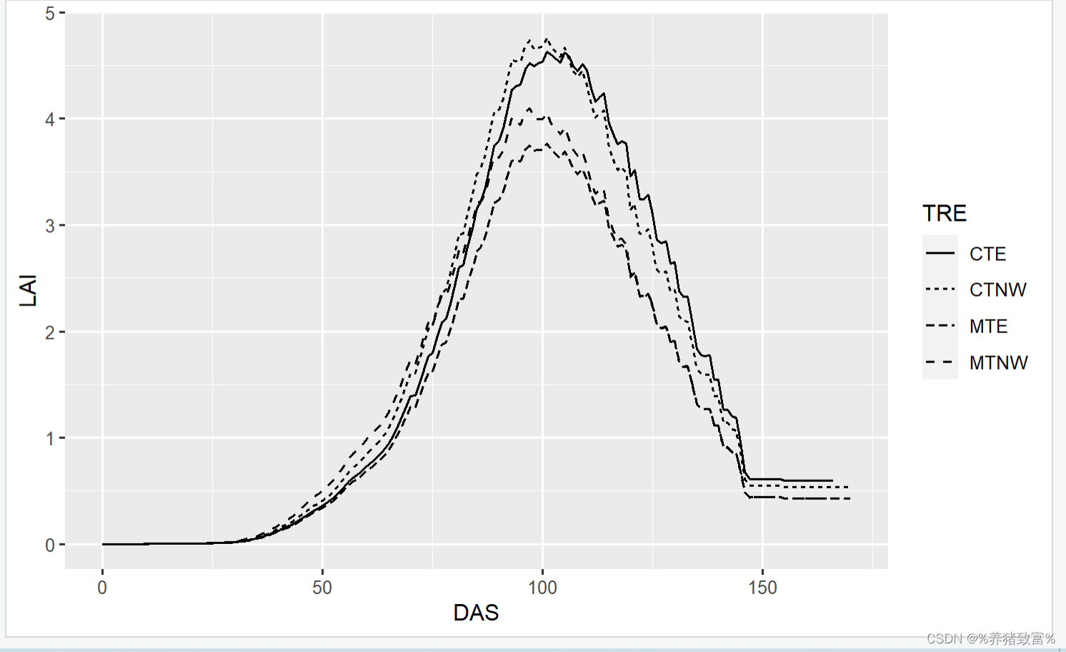 R语言ggplot2折线图的绘制_ggplot2绘制折线图-CSDN博客