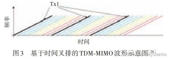 2、集中式MIMO雷达研究进展：正交波形设计与信号处理_rias雷达-CSDN博客
