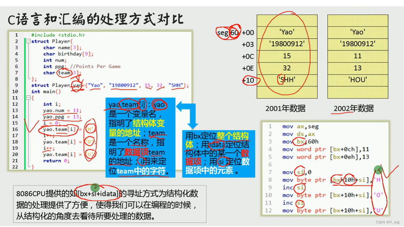 【8086汇编】汇编与c语言的对比,结构化数据处理c语言与汇编规模对比 Csdn博客