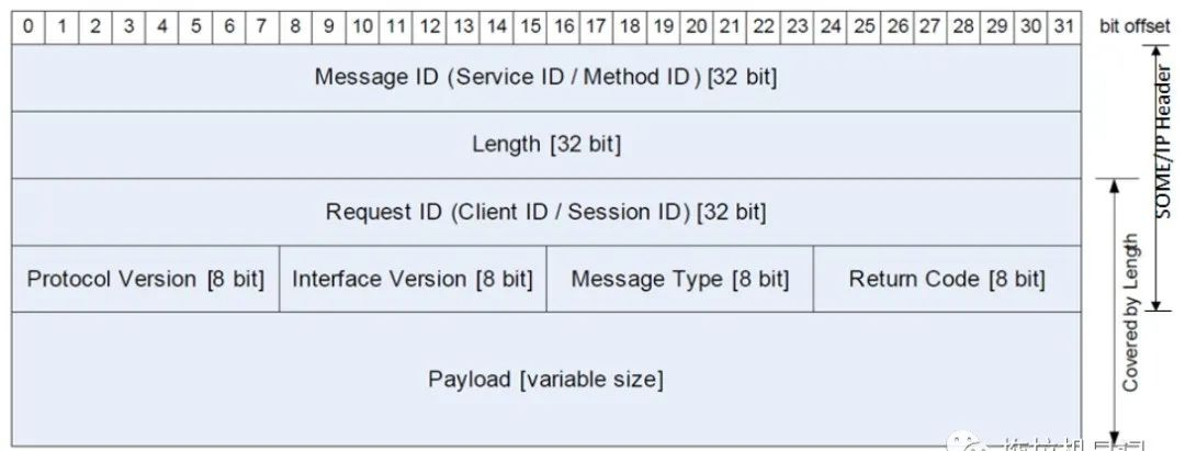 SOME/IP不等同于SOA，CommonAPI-RPC通信和vsomeip基于消息通信_vsomeip rpc-CSDN博客