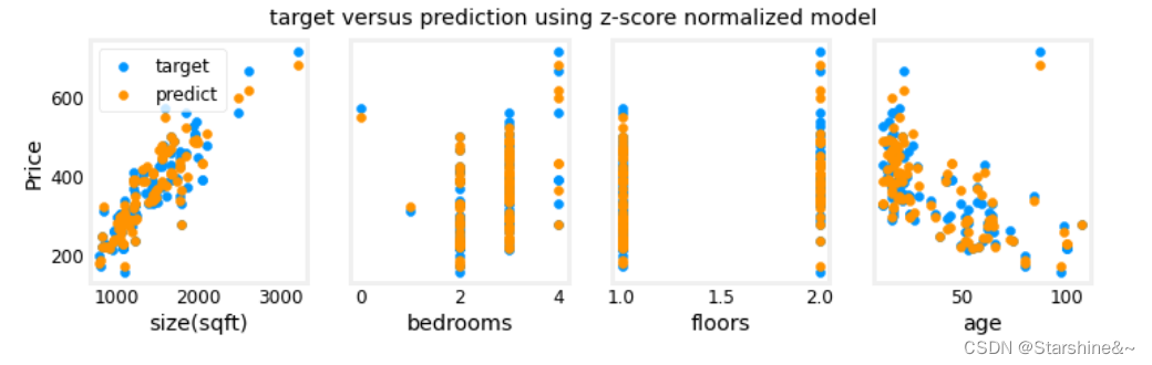 Linear Regression -- 线性回归-CSDN博客
