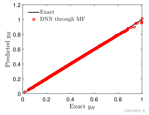 A composite neural network that learns from multi-fidelitydata: Application to function ...