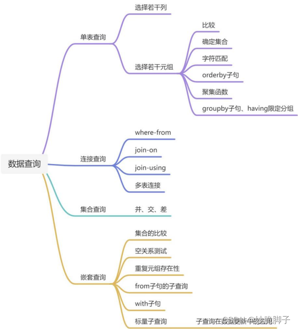 05 3 Sql语言数据查询集合查询、嵌套查询实验三嵌套查询和集合查询 Csdn博客 