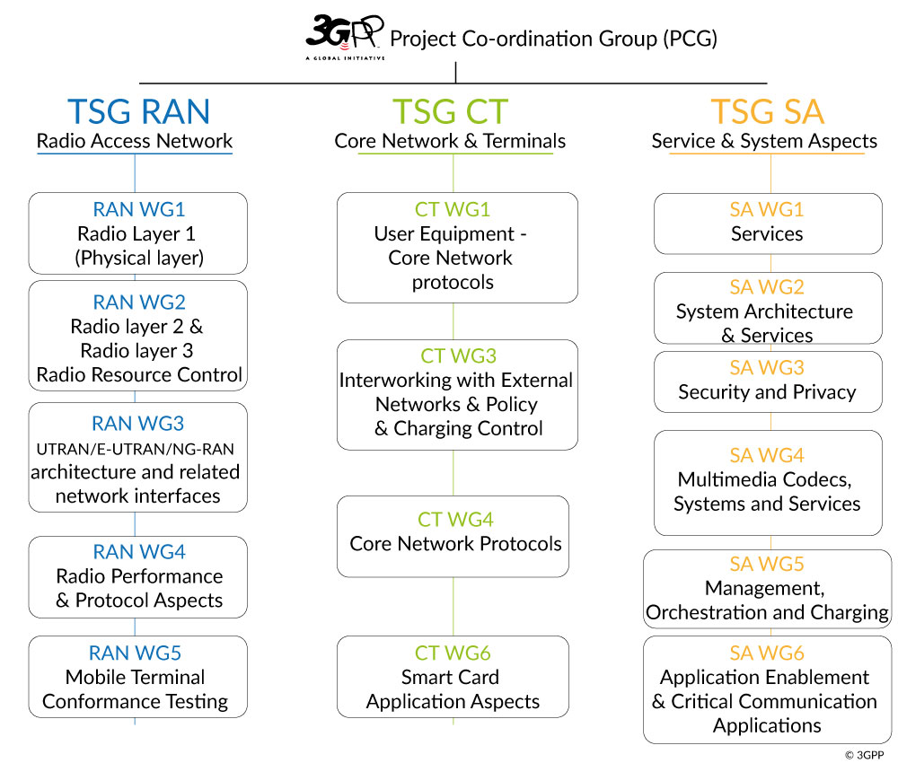 3GPP 5G常用协议 MAC/RRC/SDAP/NgAp/NAS协议规范汇总（附下载地址）_3gpp nas-CSDN博客