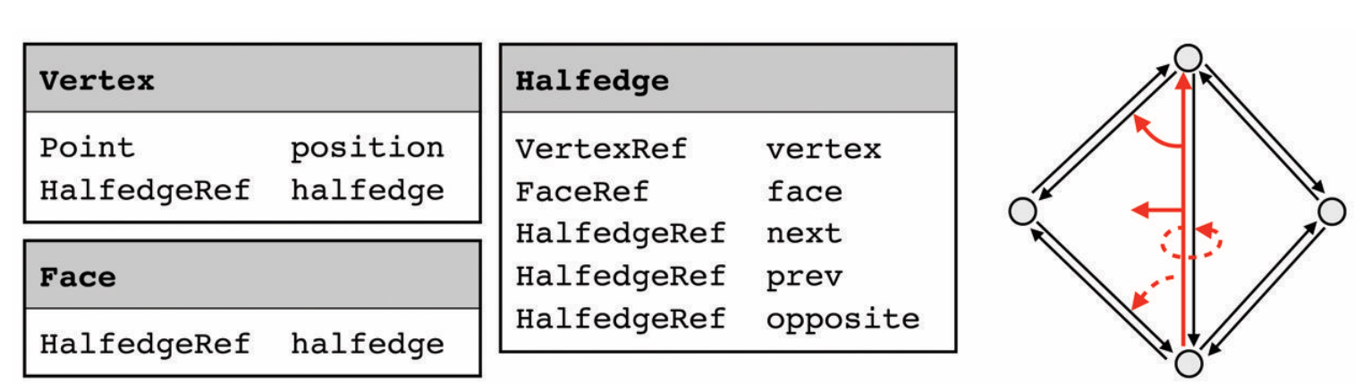 【笔记】Polygon mesh processing读书笔记（2）_基于面的数据结构-CSDN博客