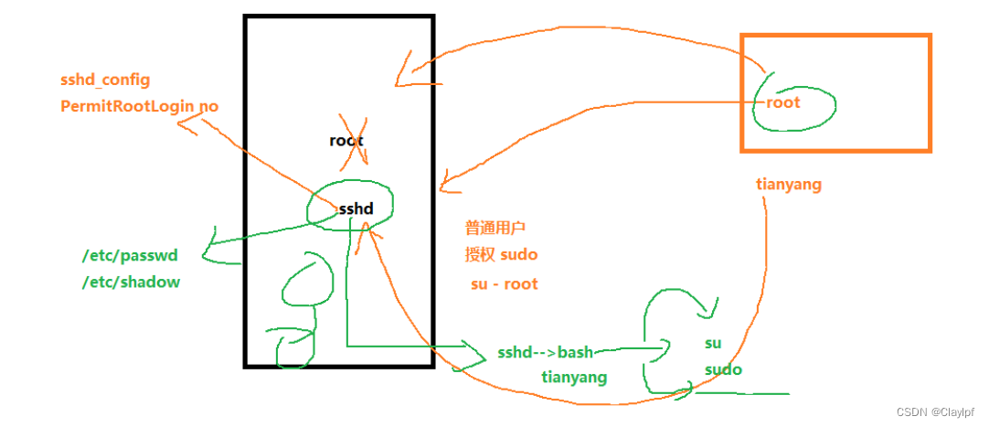 Linux Ssh服务 Scp 免密通道建立scp 免密 Csdn博客 
