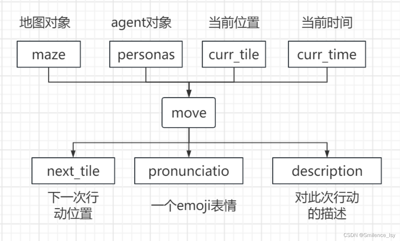 【AIGC】AI-Agents最新成果-斯坦福AI小镇源码解读_aigc agent-CSDN博客
