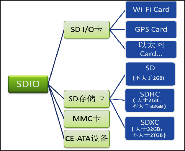 15.stmF4的SD卡专解_stm32f4 sd卡-CSDN博客