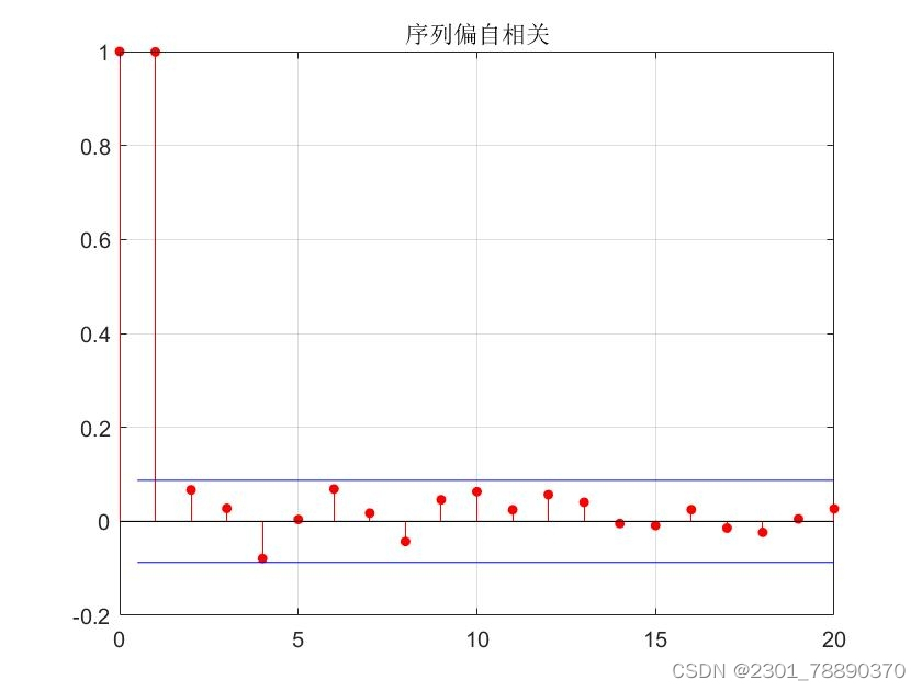ARIMA模型，ARMA模型预测_arma excel-CSDN博客