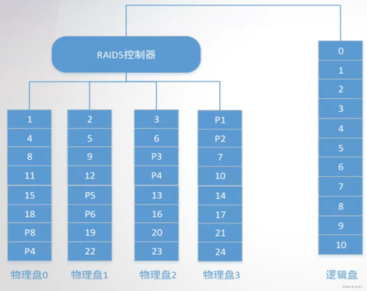 电子数据取证-Raid重组-CSDN博客