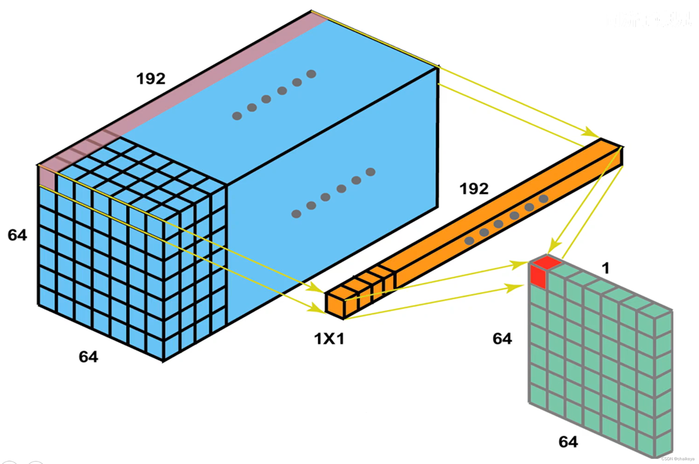 【论文笔记】—GoogLeNet（Inception-V1）—2015-CVPR_resnet, vgg, googlenet ...