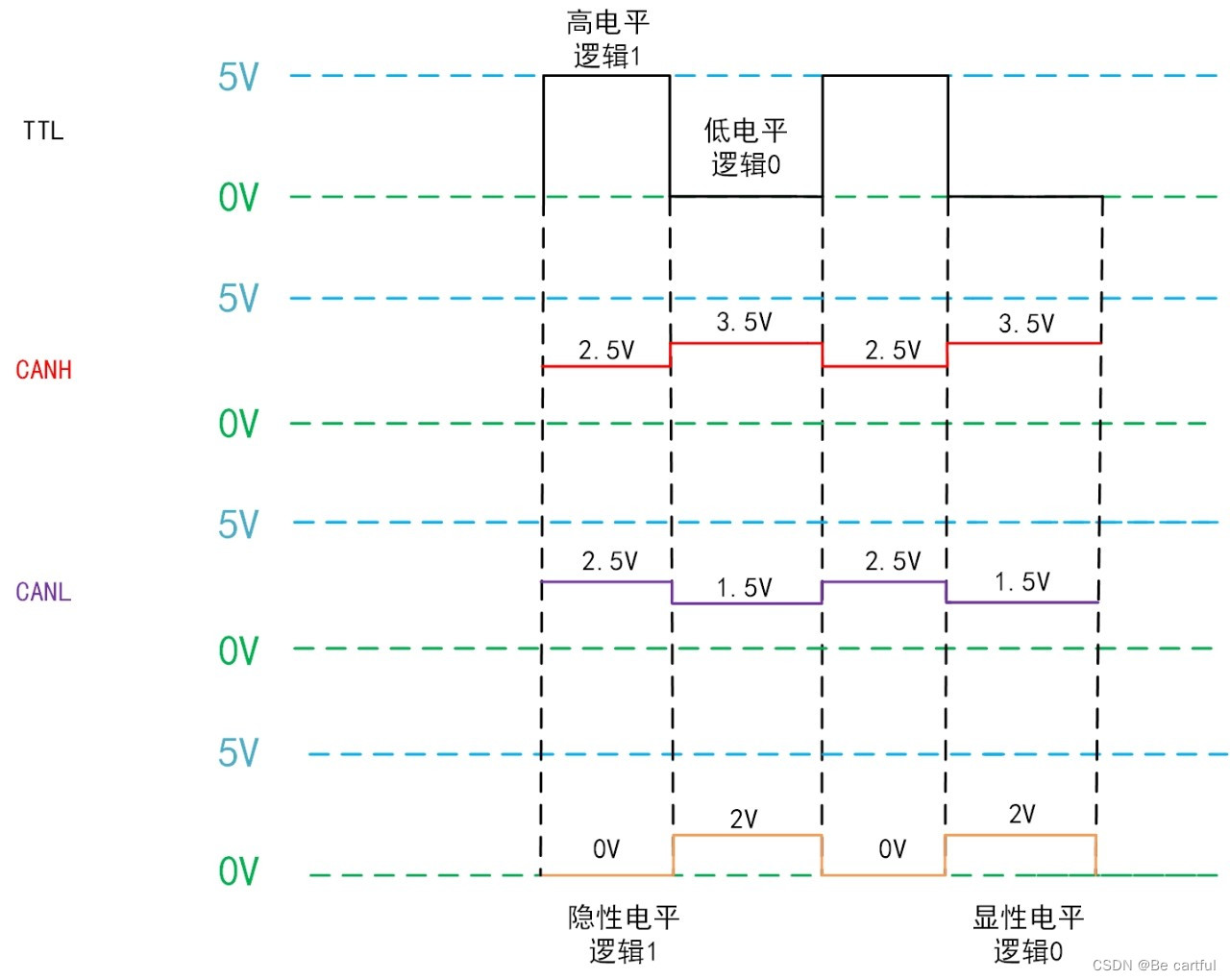 关于can总线电平和485总线电平can电平 Csdn博客 2560