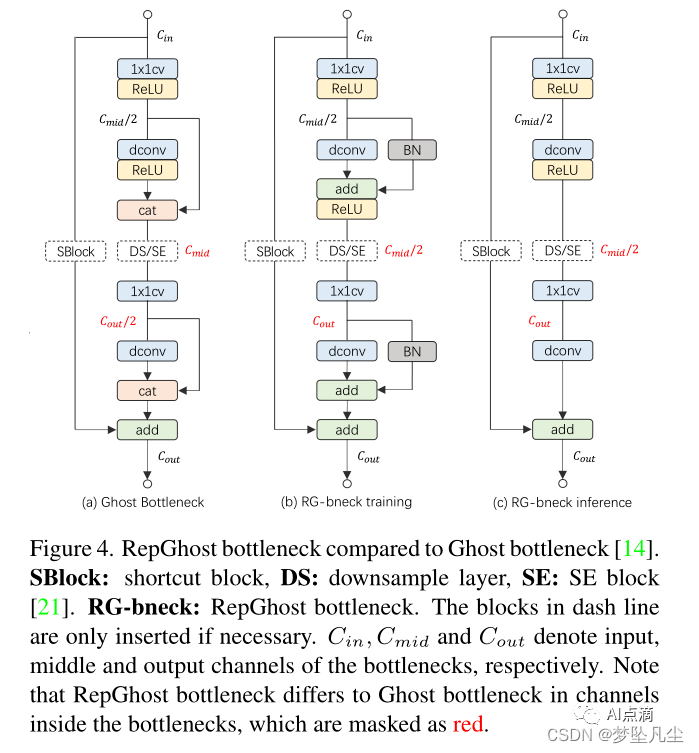 轻量级网络CNN系列一：RepGhost_cnn轻量级网络-CSDN博客