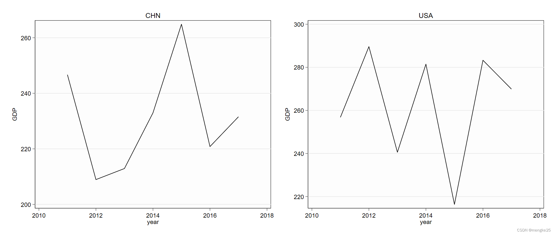 Memo2: Stata循环入门教程_stata循环命令-CSDN博客