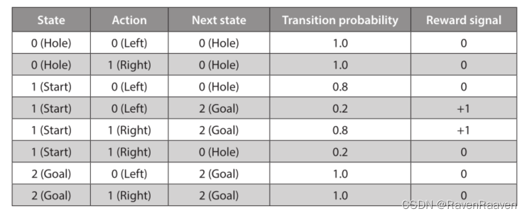 《Grokking Deep Reinforcement Learning》笔记（Chapter 1-2）_grokking deep reinforecement learing pdf ...