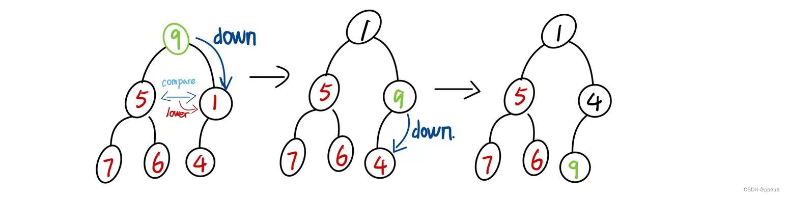【数据结构】TopK,堆排序, --堆的初始化与应用-CSDN博客