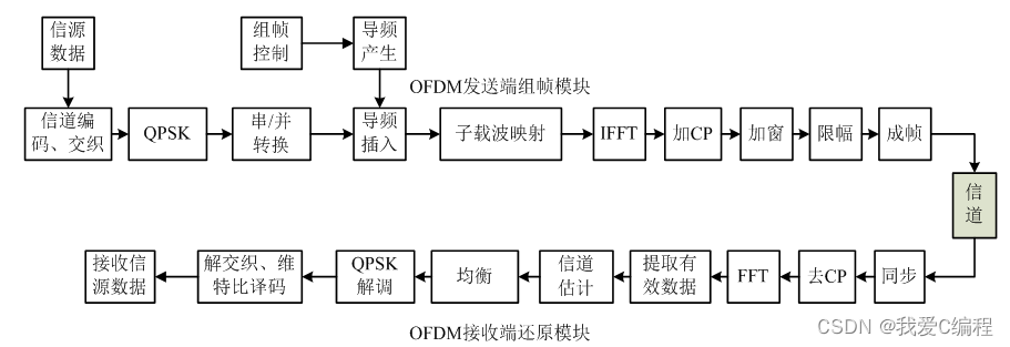 m基于OFDM的同步技术的研究,对比schmidl,minn,park,Landstrom_park 同步算法-CSDN博客