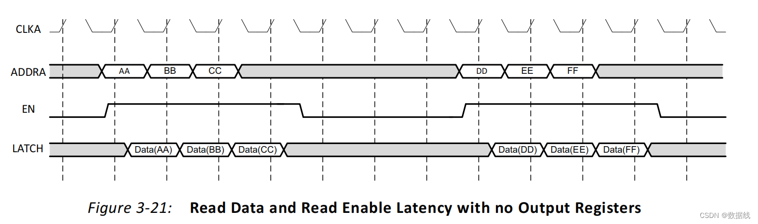 从ROM中读取数据时序分析_如何将数据读入rom-CSDN博客