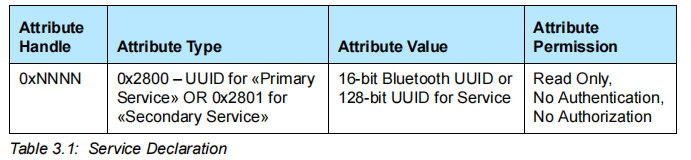 ble属性格式、权限与声明_ble characteristic attribute格式-CSDN博客