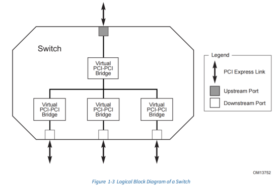 PCIE知识点-002：PCIE协议中的几种bridge_pci bridge-CSDN博客