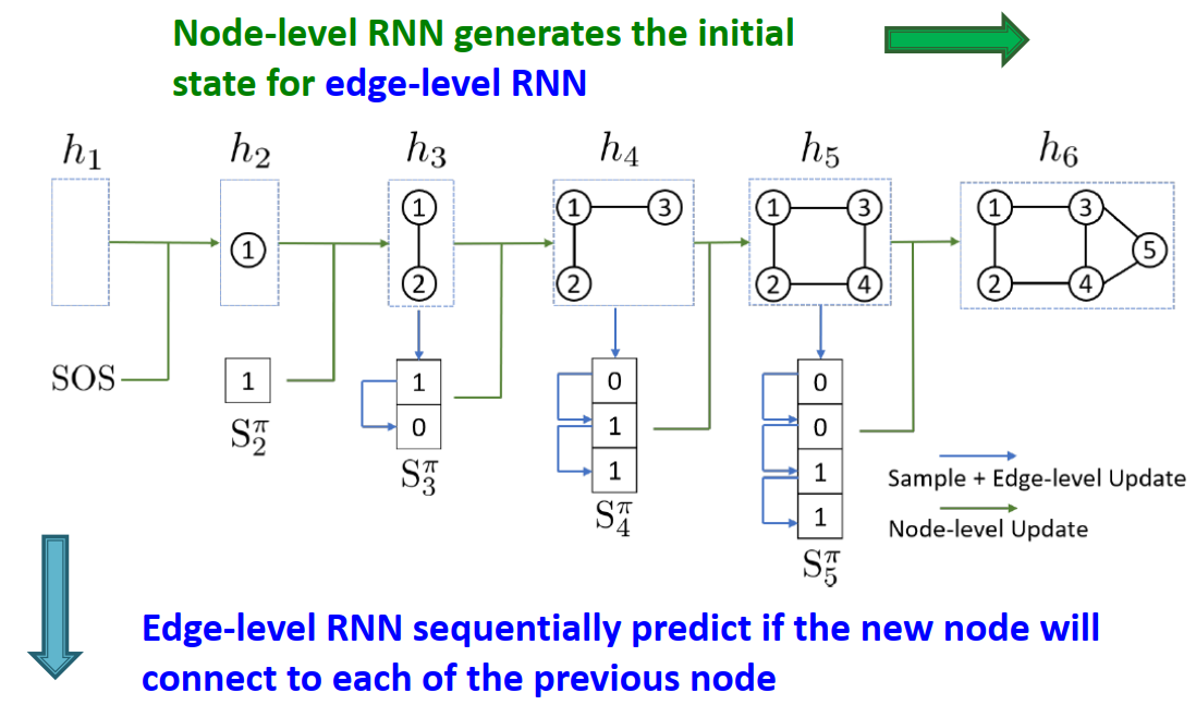 cs224w（图机器学习）2021冬季课程学习笔记19 Deep Generative Models for Graphs_varscene: a deep generative model ...