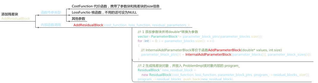 优化库——ceres（二）深入探索ceres::Problem-CSDN博客