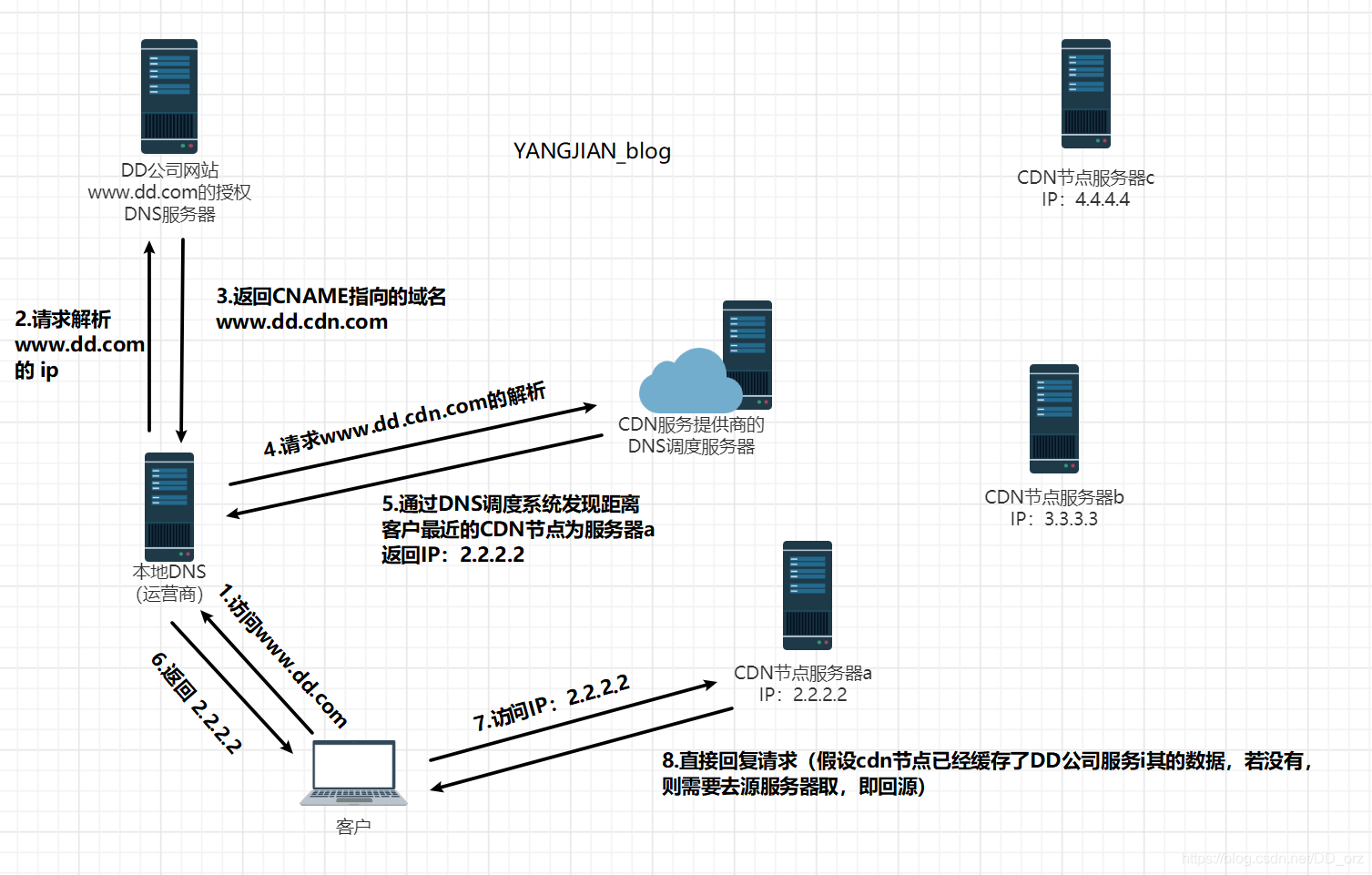 【域名基础】DNS 的 A记录「A record」和 别名「CNAME」_dns别名-CSDN博客