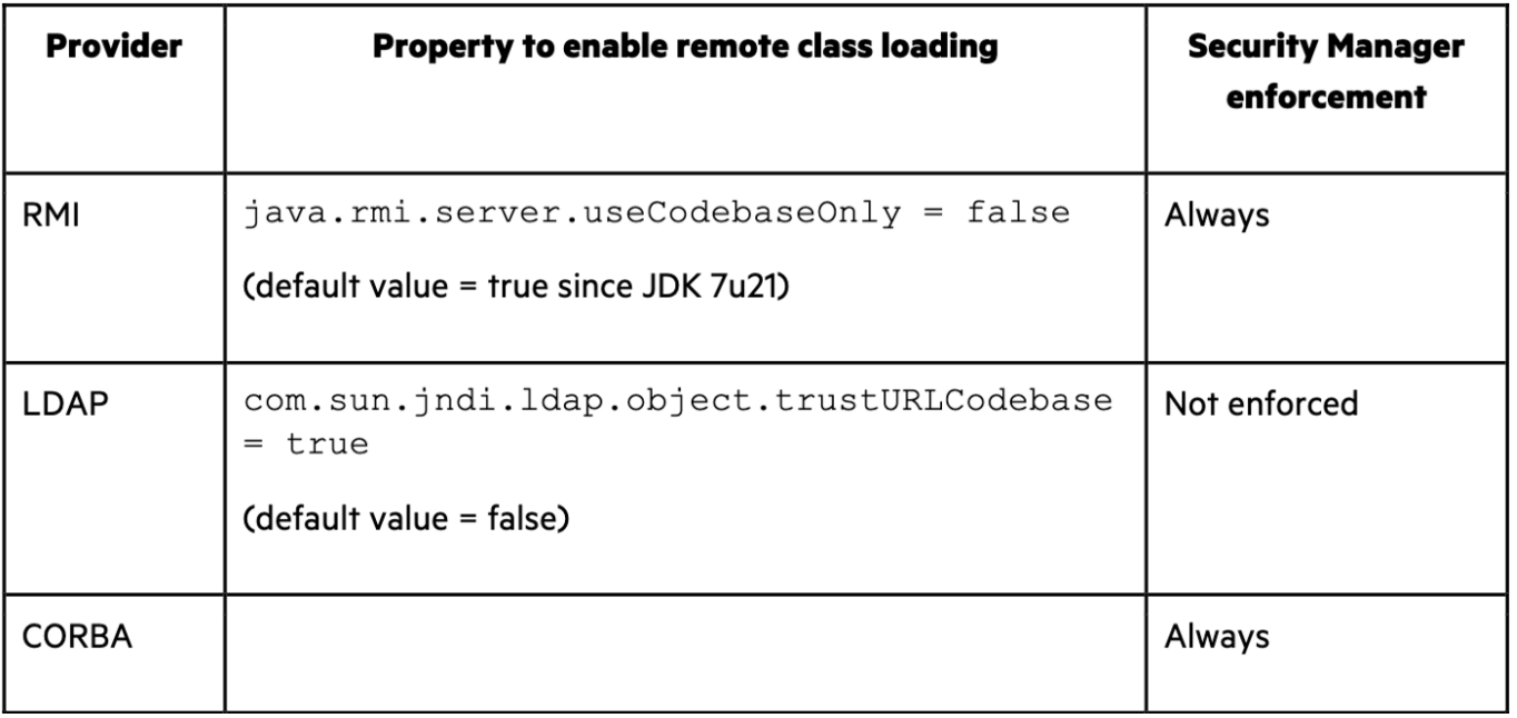 JNDI注入利用原理及绕过高版本JDK限制_jndi注入的限制-CSDN博客