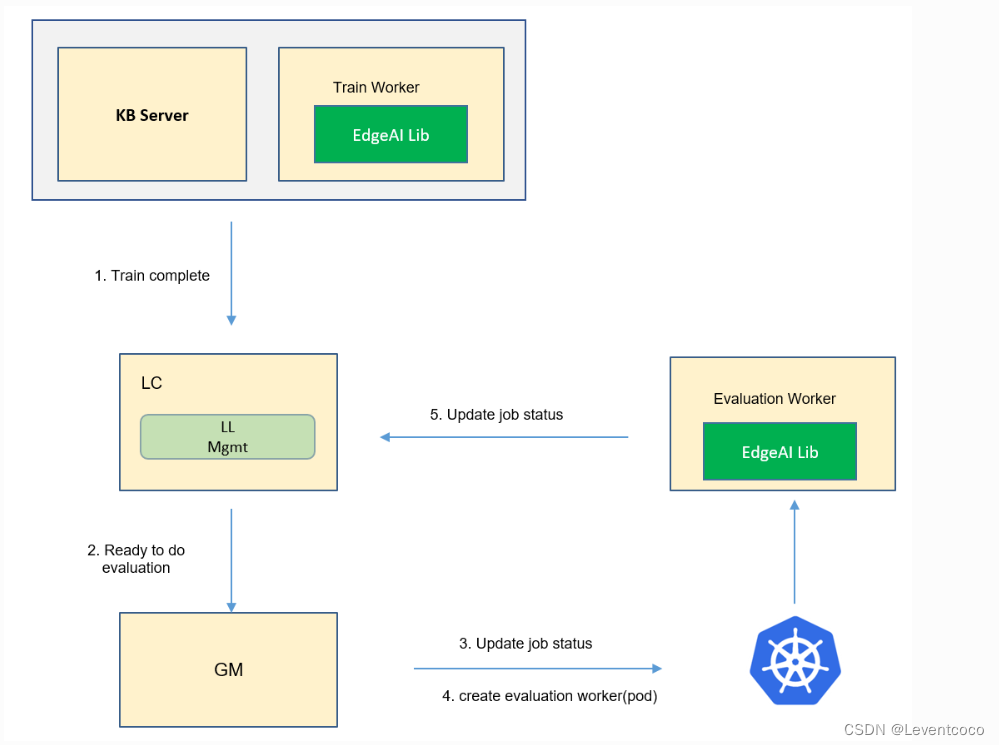 Sedna终身学习以及KubeEdge梳理-CSDN博客