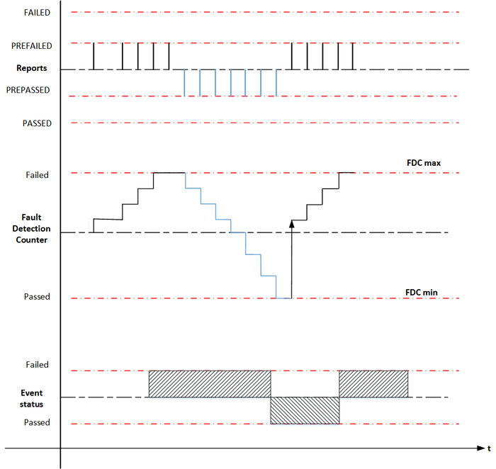 【Autosar DEM 二.debounce事件确认和对应的状态位变化】_dtc debance-CSDN博客