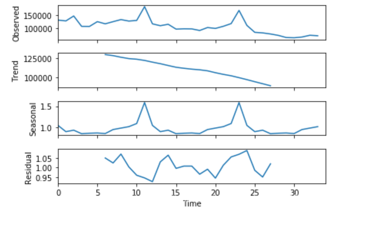 statsmodels.tsa.seasonal.seasonal_decompose使用移动平均线进行季节性分解-CSDN博客