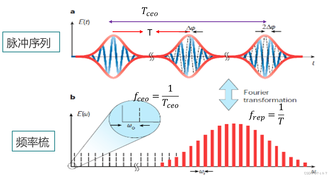 关于光频梳和太赫兹频率梳的学习总结-CSDN博客