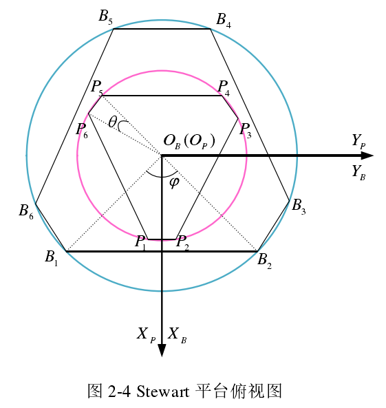 【Stewart并联机器人运动学逆解可视化仿真】_根据如下尺寸信息及stewart平台运动特点建立逆向运动学模型求解以下6个个不同位姿-CSDN博客